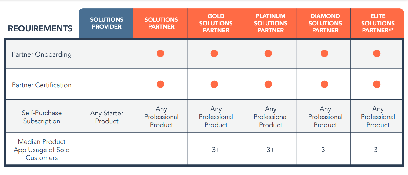 Learn the Set Up Process for Partner Program Tiers | Kiflo